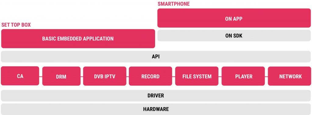 Simplified Middleware - ONTVLab